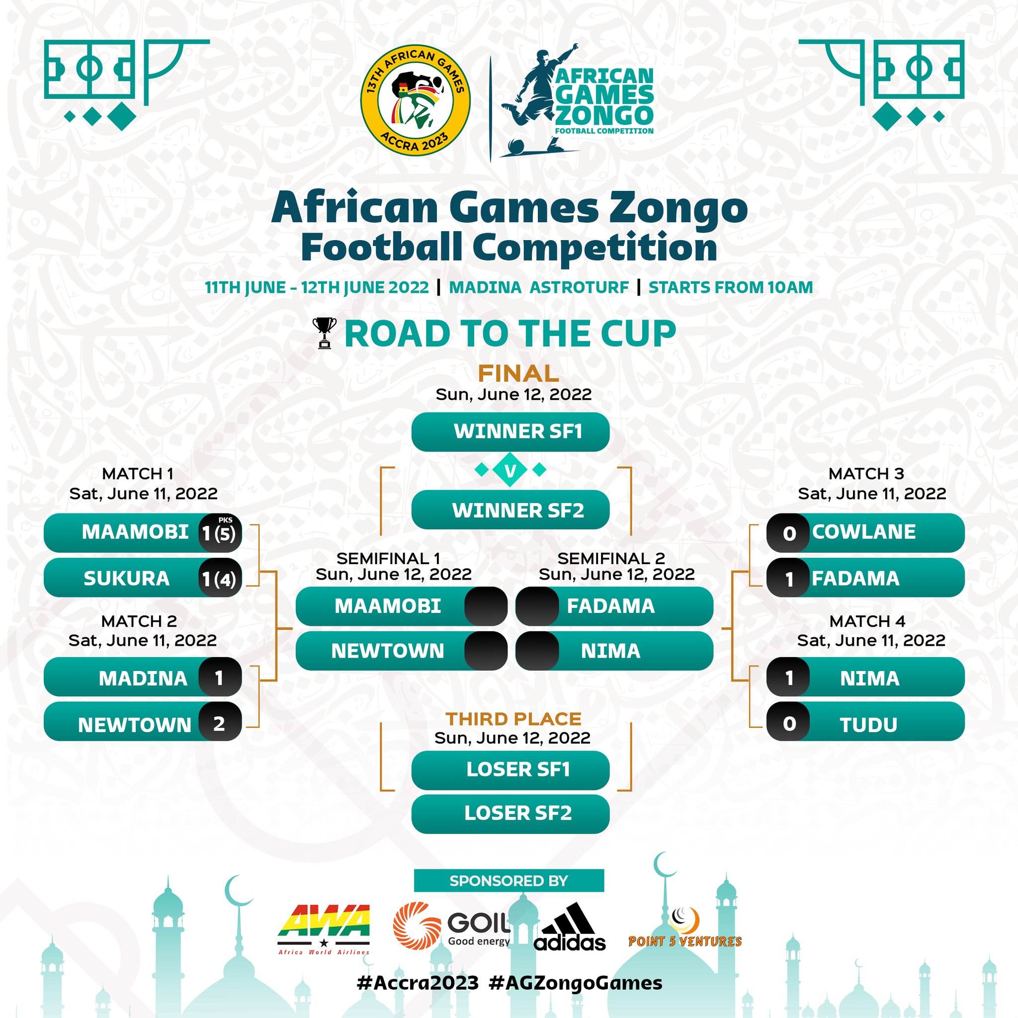 Who wins Accra 2023 Zongo Communities Football Cup today ...