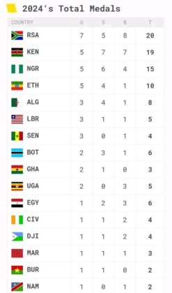 2024 African Senior Athletics Championships Final Medal Table ...